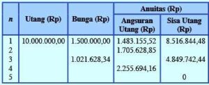 Pembahasan contoh soal Anuitas & tabel angsuran – soalfismat