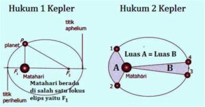 Contoh soal hukum Kepler & pembahasannya + jawaban – soalfismat